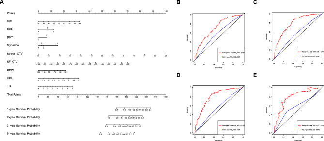 A chest CT-based nomogram for predicting survival in acute myeloid leukemia - PMC