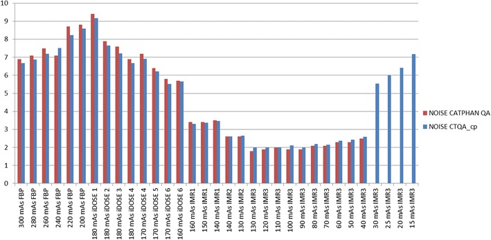 A simple method for low-contrast detectability, image quality and dose optimisation with CT ...