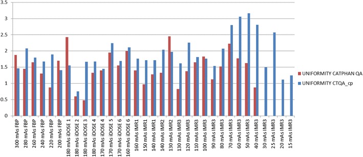 A simple method for low-contrast detectability, image quality and dose optimisation with CT ...