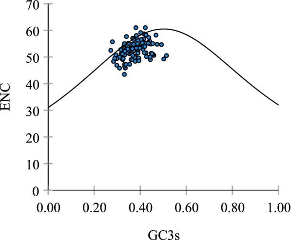 Analysis of codon usage bias of WRKY transcription factors in Helianthus annuus - PMC