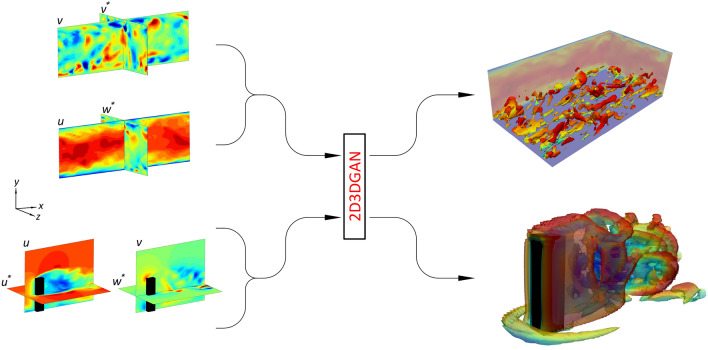 A deep-learning approach for reconstructing 3D turbulent flows from 2D ...