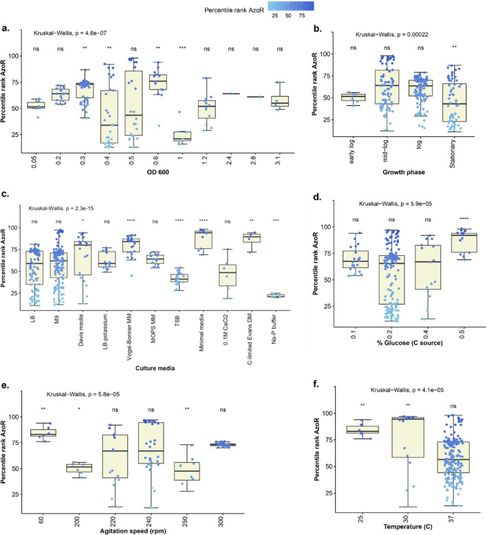 Genome-Scale Investigation of the Regulation of azoR Expression in Escherichia coli Using ...