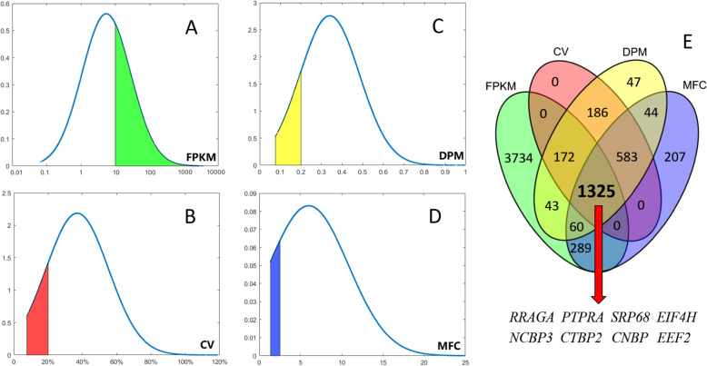 Transcriptome-based selection and validation of optimal house-keeping genes for skin research in ...