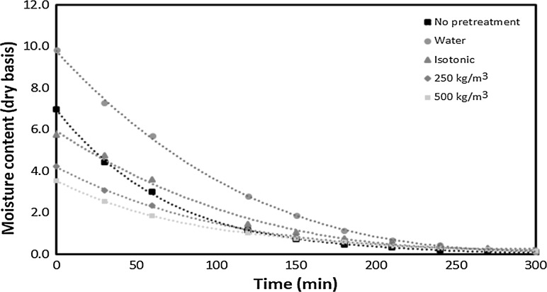 Use of ultrasound for dehydration of mangoes (Mangifera indica L.): kinetic modeling of ...