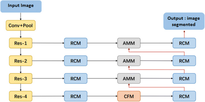 Deep learning-based technique for lesions segmentation in CT scan ...