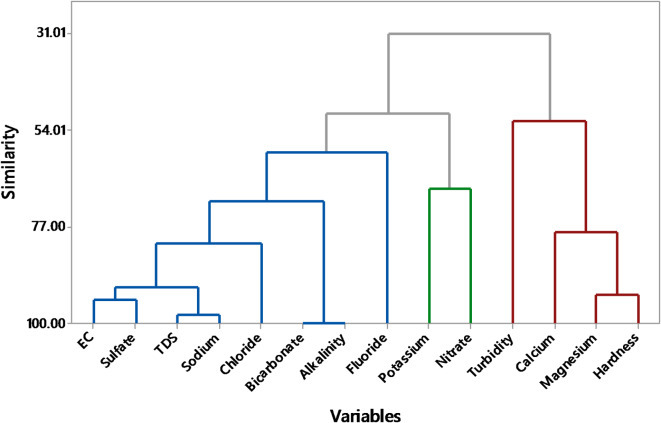 Geostatistical analysis and multivariate assessment of groundwater ...