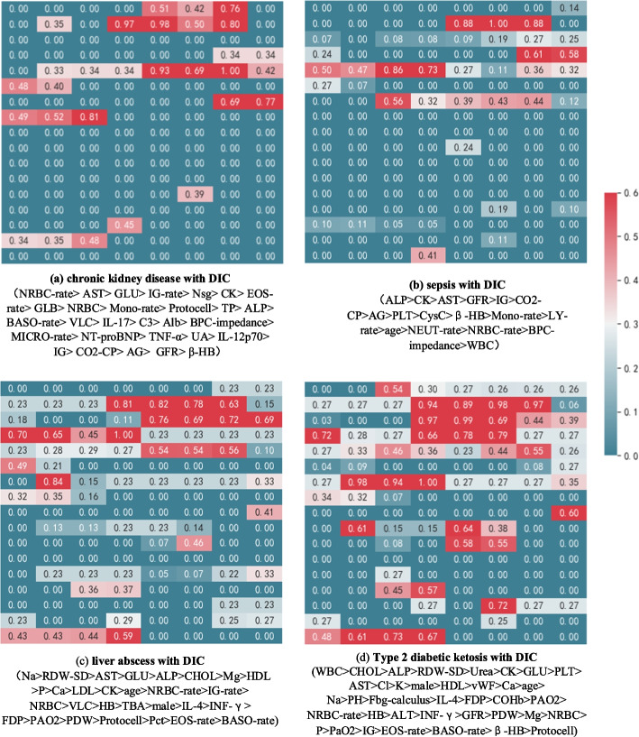 An interpretable DIC risk prediction model based on convolutional neural networks with time ...