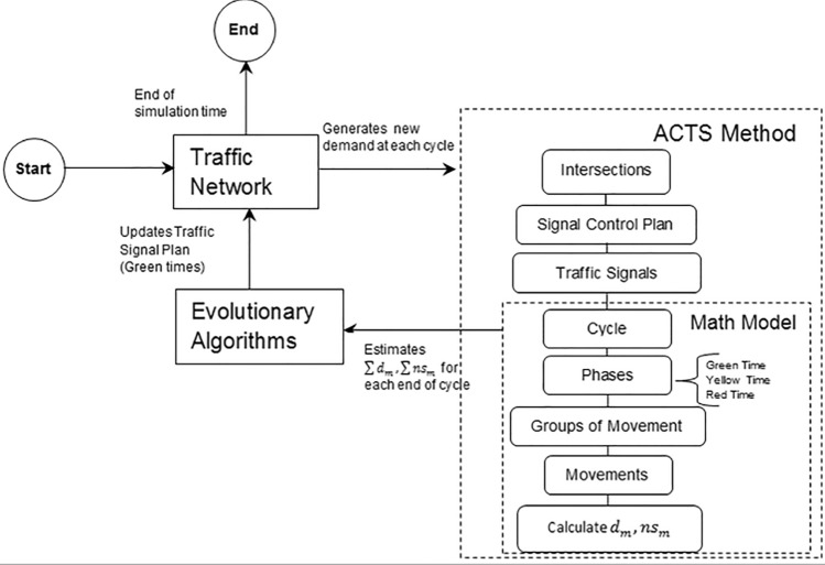 Traffic light optimization using non-dominated sorting genetic ...