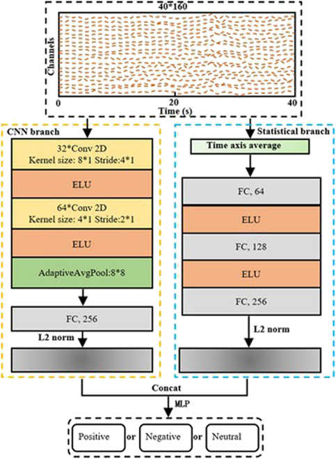Cross-Subject Emotion Recognition Brain–Computer Interface Based on fNIRS and DBJNet - PMC
