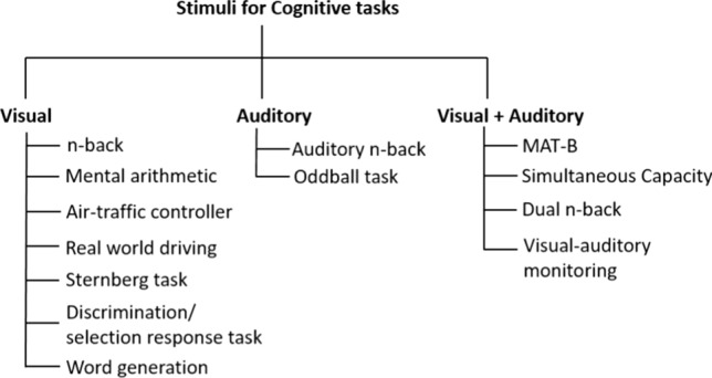 Cognitive workload estimation using physiological measures: a review - PMC