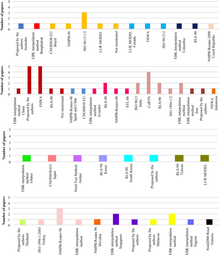 Use of noise prediction models for road noise mapping in locations that do not have a ...