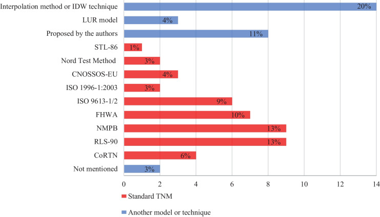 Use of noise prediction models for road noise mapping in locations that do not have a ...