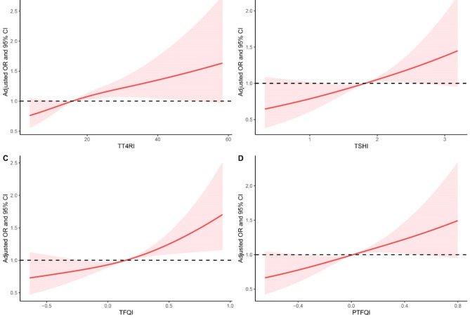 Association between sensitivity to thyroid hormones and trabecular bone score in euthyroid ...