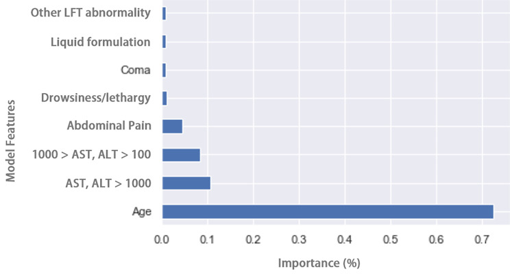 Using a decision tree algorithm to distinguish between repeated supra-therapeutic and acute ...