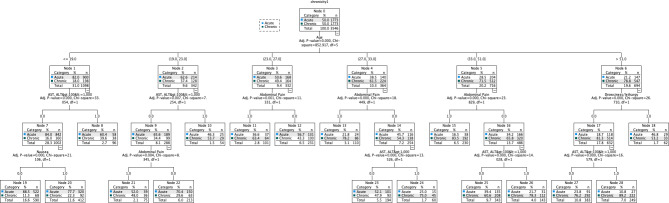 Using a decision tree algorithm to distinguish between repeated supra-therapeutic and acute ...