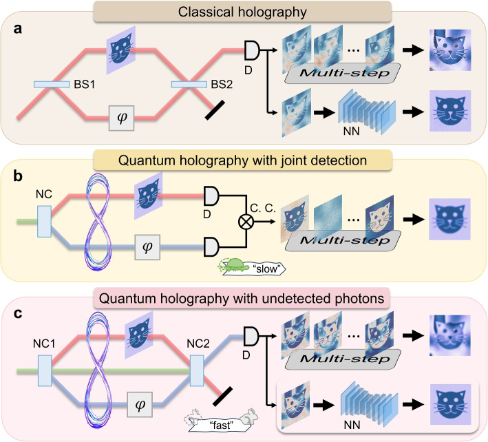 Deep learning enhanced quantum holography with undetected photons - PMC