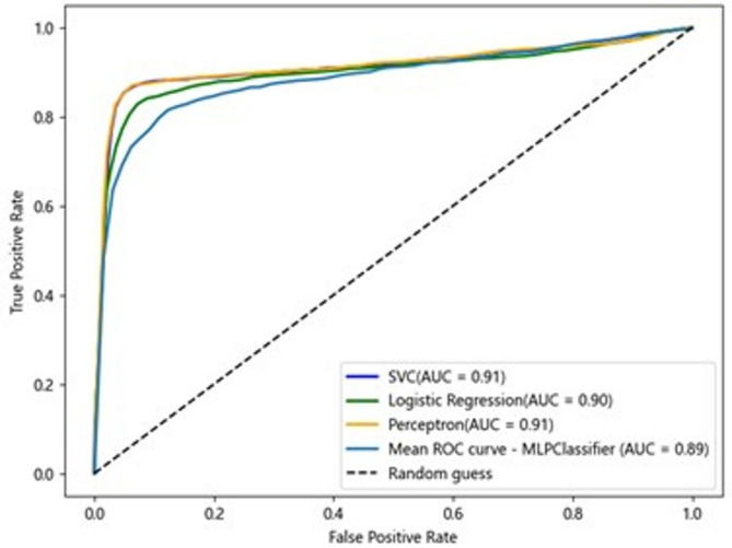 A machine learning-based risk prediction model for diabetic oral ...