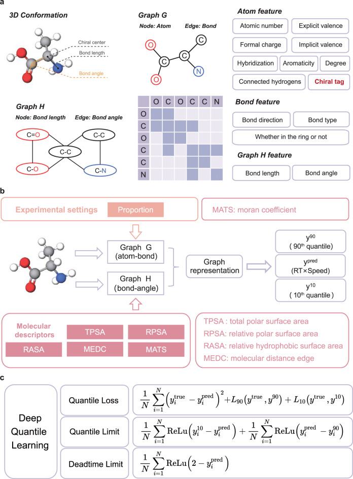 Retention time prediction for chromatographic enantioseparation by quantile geometry-enhanced ...