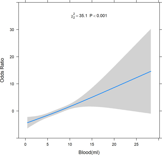 Hydrocephalus in primary brainstem hemorrhage risk predictors and management - PMC