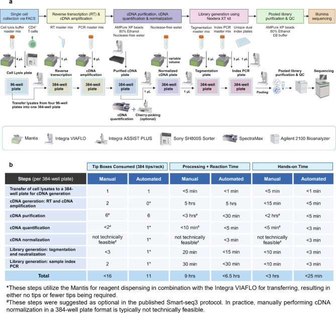 Single-cell sequencing of full-length transcripts and T-cell receptors with automated high ...