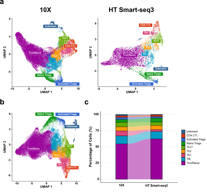Single-cell sequencing of full-length transcripts and T-cell receptors with automated high ...