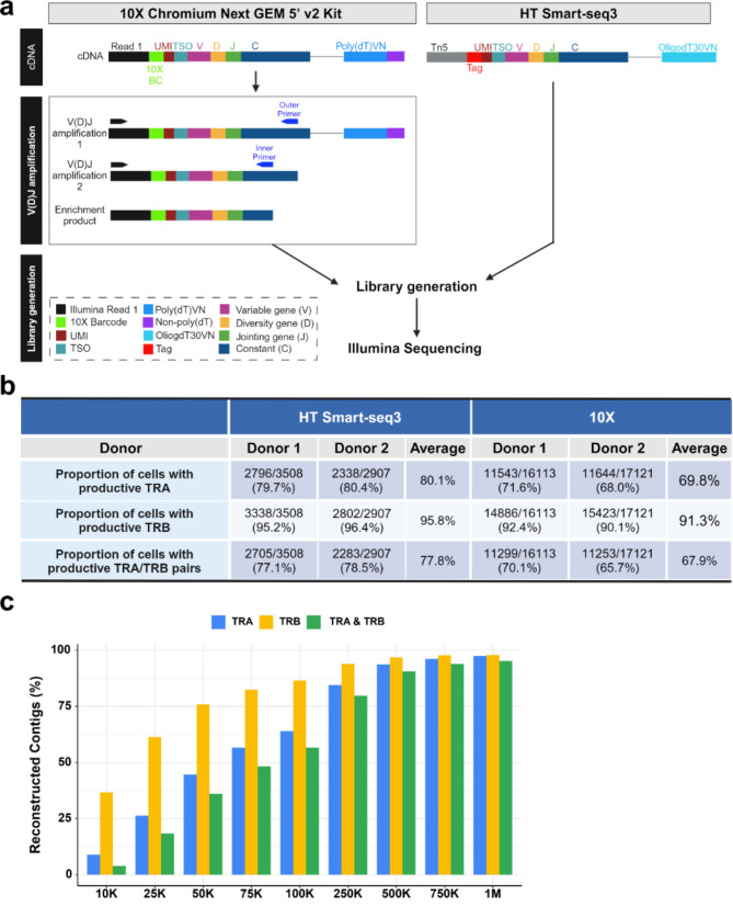Single-cell sequencing of full-length transcripts and T-cell receptors with automated high ...