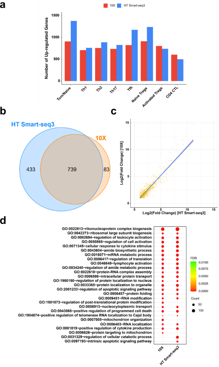 Single-cell sequencing of full-length transcripts and T-cell receptors with automated high ...