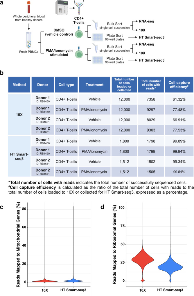 Single-cell sequencing of full-length transcripts and T-cell receptors with automated high ...