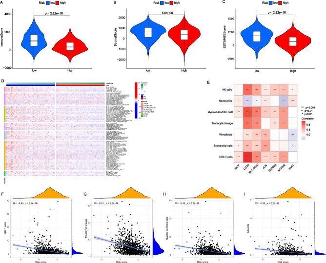 Identification of a novel immune checkpoint-related gene signature predicts prognosis and ...
