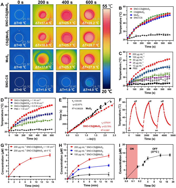 Functionalized MoS2-nanosheets with NIR-Triggered nitric oxide delivery and photothermal ...