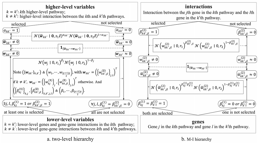 Two-level Bayesian interaction analysis for survival data incorporating ...