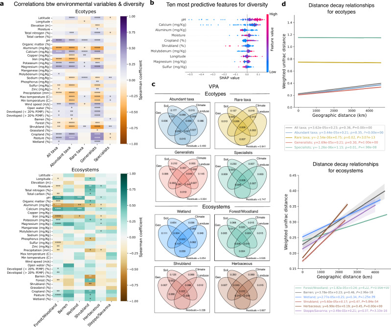 Differential roles of deterministic and stochastic processes in structuring soil bacterial ...