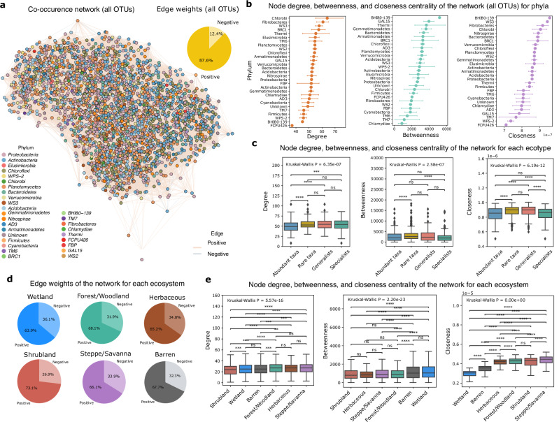 Differential roles of deterministic and stochastic processes in structuring soil bacterial ...