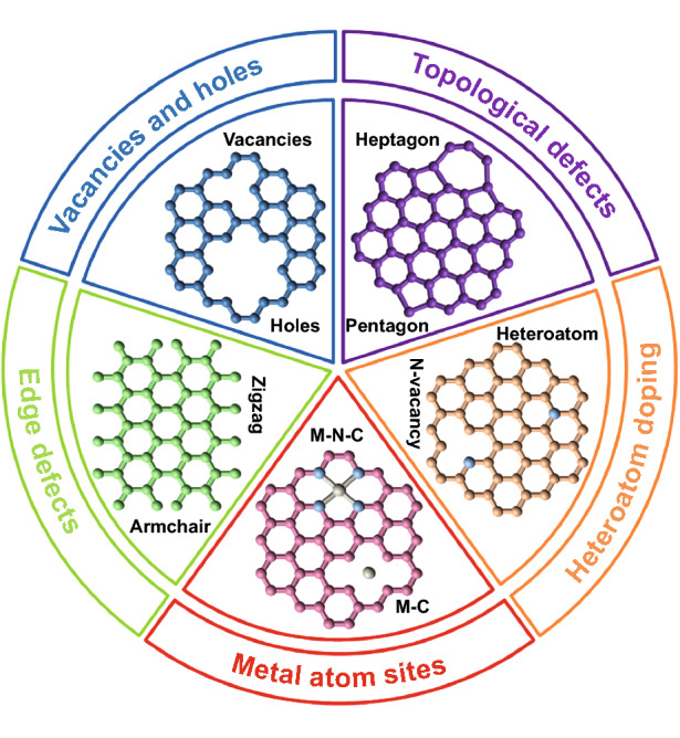 Defect Engineering on Carbon-Based Catalysts for Electrocatalytic CO2 Reduction - PMC