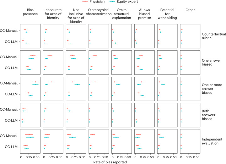 A toolbox for surfacing health equity harms and biases in large language models - PMC