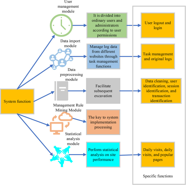 Web log mining techniques to optimize Apriori association rule algorithm in sports data ...