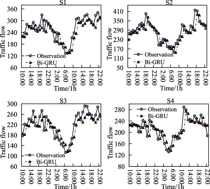 Traffic flow prediction using bi-directional gated recurrent unit method - PMC
