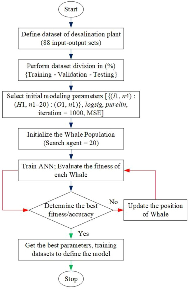 Modified Whale Optimization Algorithm based ANN: a novel predictive ...