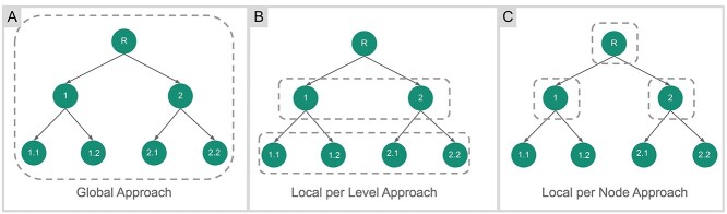 Evaluating hierarchical machine learning approaches to classify ...