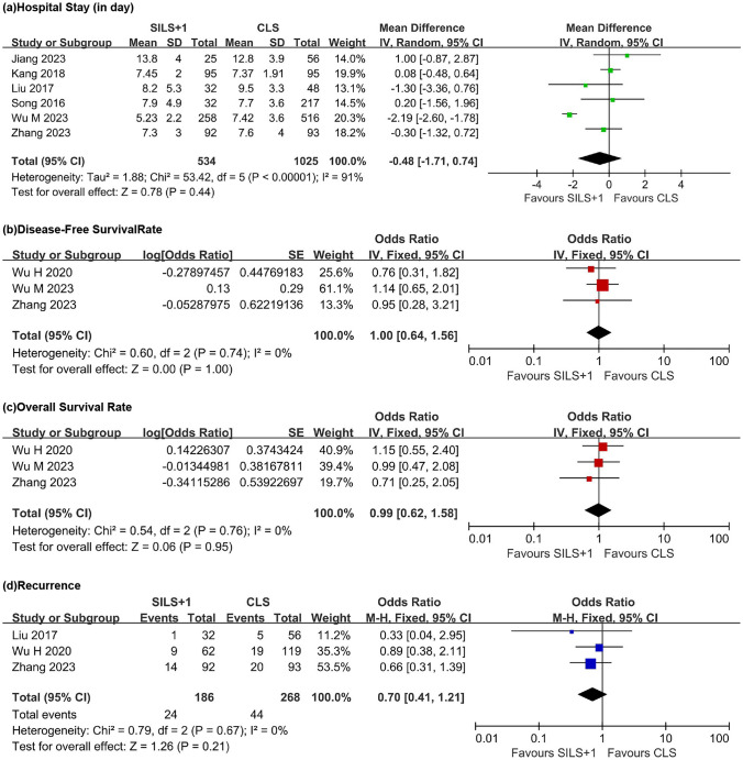 Single-incision plus one-port laparoscopy surgery versus conventional multi-port laparoscopy ...