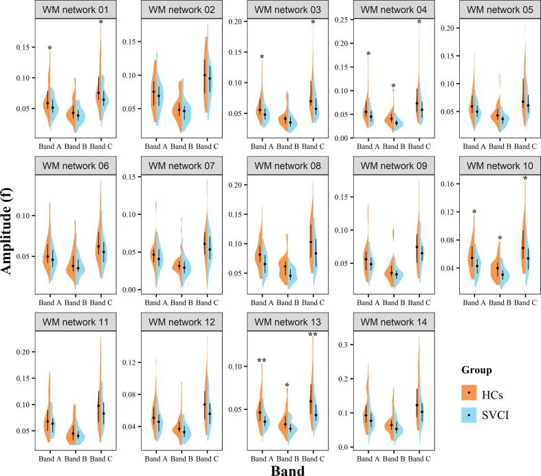 Frequency-dependent white-matter functional network changes associated with cognitive deficits ...