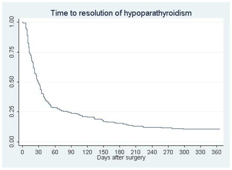 Hypoparathyroidism after Total Thyroidectomy: Incidence and Resolution - PMC