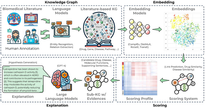 DrugReX: an explainable drug repurposing system powered by large language models and literature ...