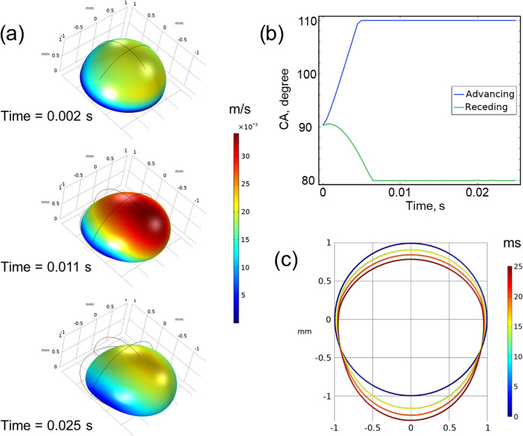 Implementing Contact Angle Hysteresis In Moving Mesh-based Two-phase