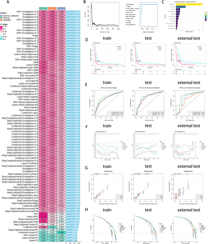 Development and validation of interpretable machine learning models to predict distant ...