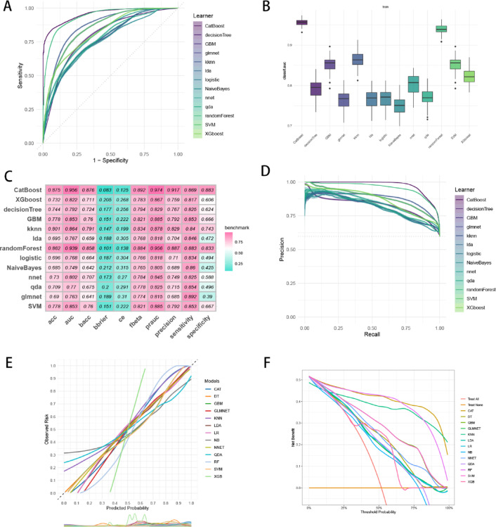 Development and validation of interpretable machine learning models to predict distant ...