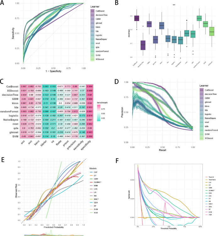 Development and validation of interpretable machine learning models to predict distant ...