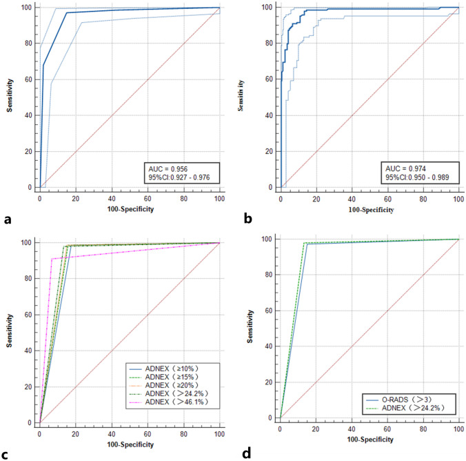 Analysis of Diagnostic Efficacy of the International Ovarian Tumor Analysis ADNEX Model and the ...