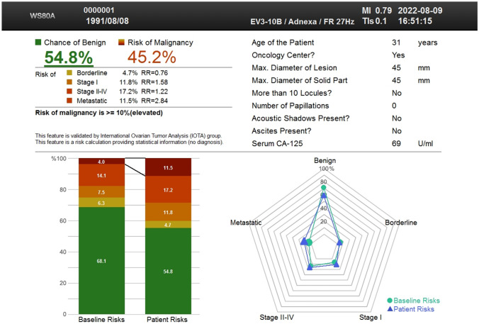Analysis of Diagnostic Efficacy of the International Ovarian Tumor Analysis ADNEX Model and the ...