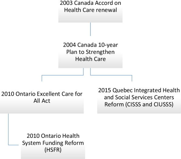 Hospital funding reforms in Canada: a narrative review of Ontario and ...